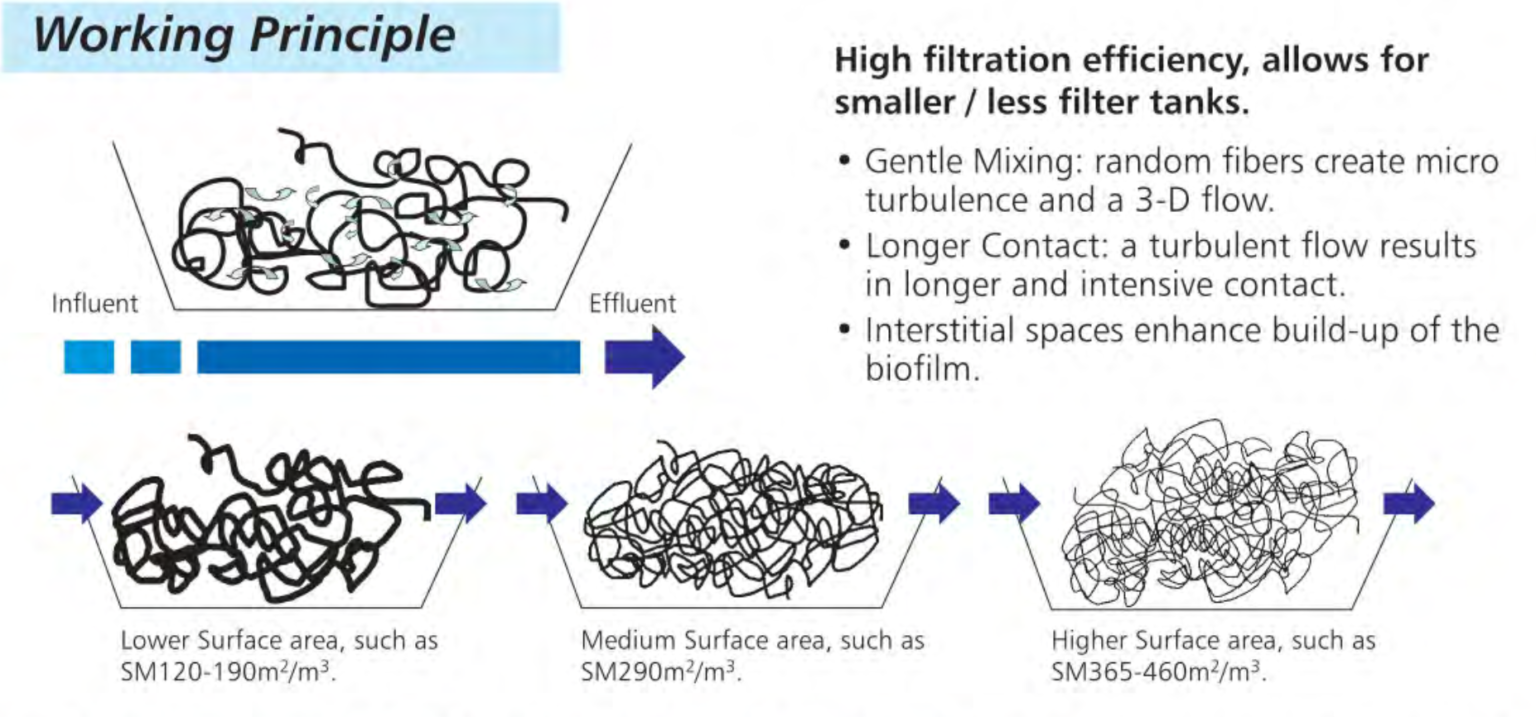 Full Size Matala Filter Media Sheets (120cm x 100cm) - Love My Pond